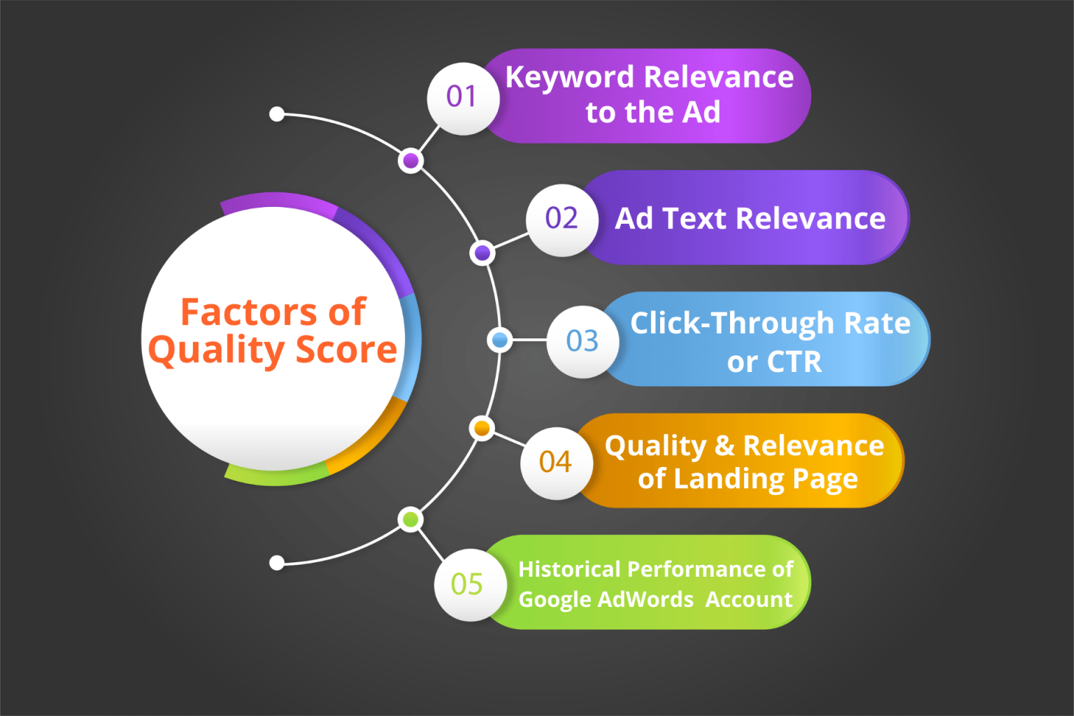 Quality Score & Its Impact On Google Ads | PPC Guide